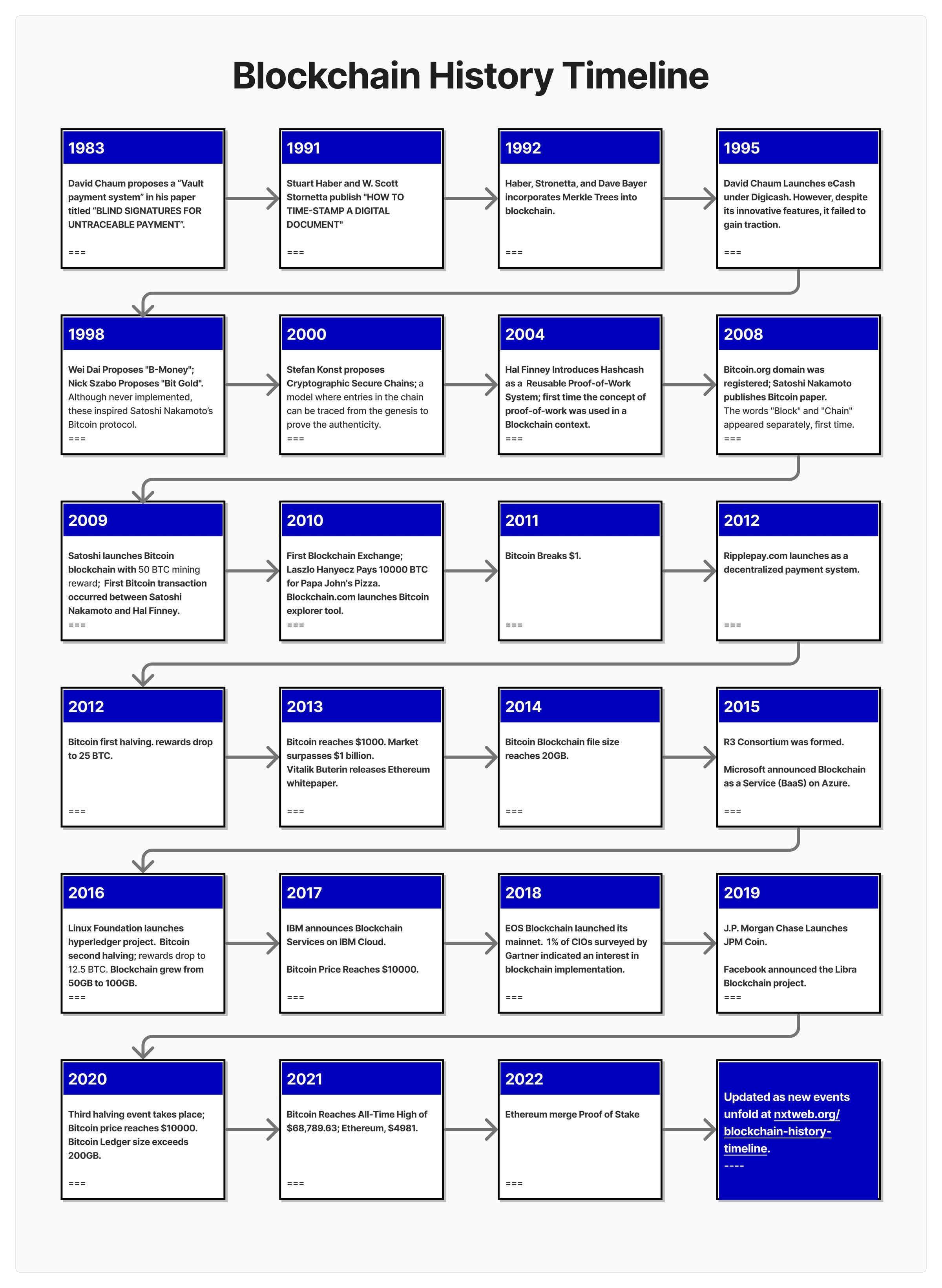 Blockchain History Timeline - Updated Weekly